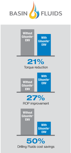 New multifunctional product improves drilling performance in water ...